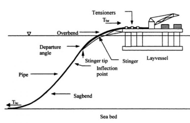 Subsea Pipelines | FORCE OFFSHORE KISH